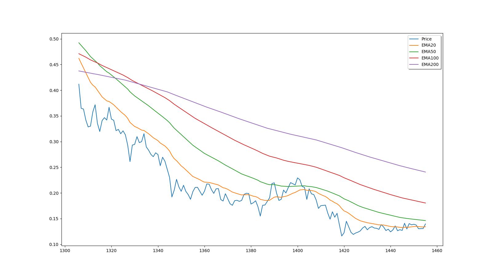 DexTools Exponential Moving Averages