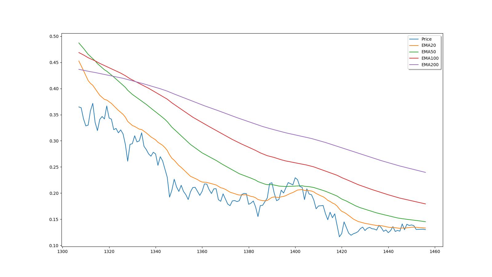 DexTools Exponential Moving Averages