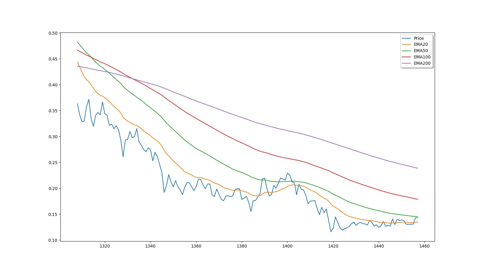 DexTools Exponential Moving Averages