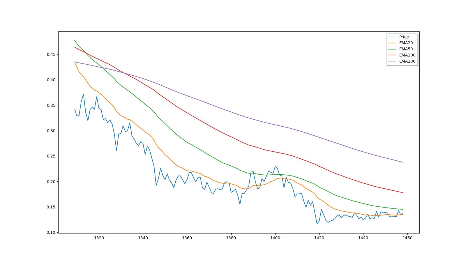 DexTools Exponential Moving Averages