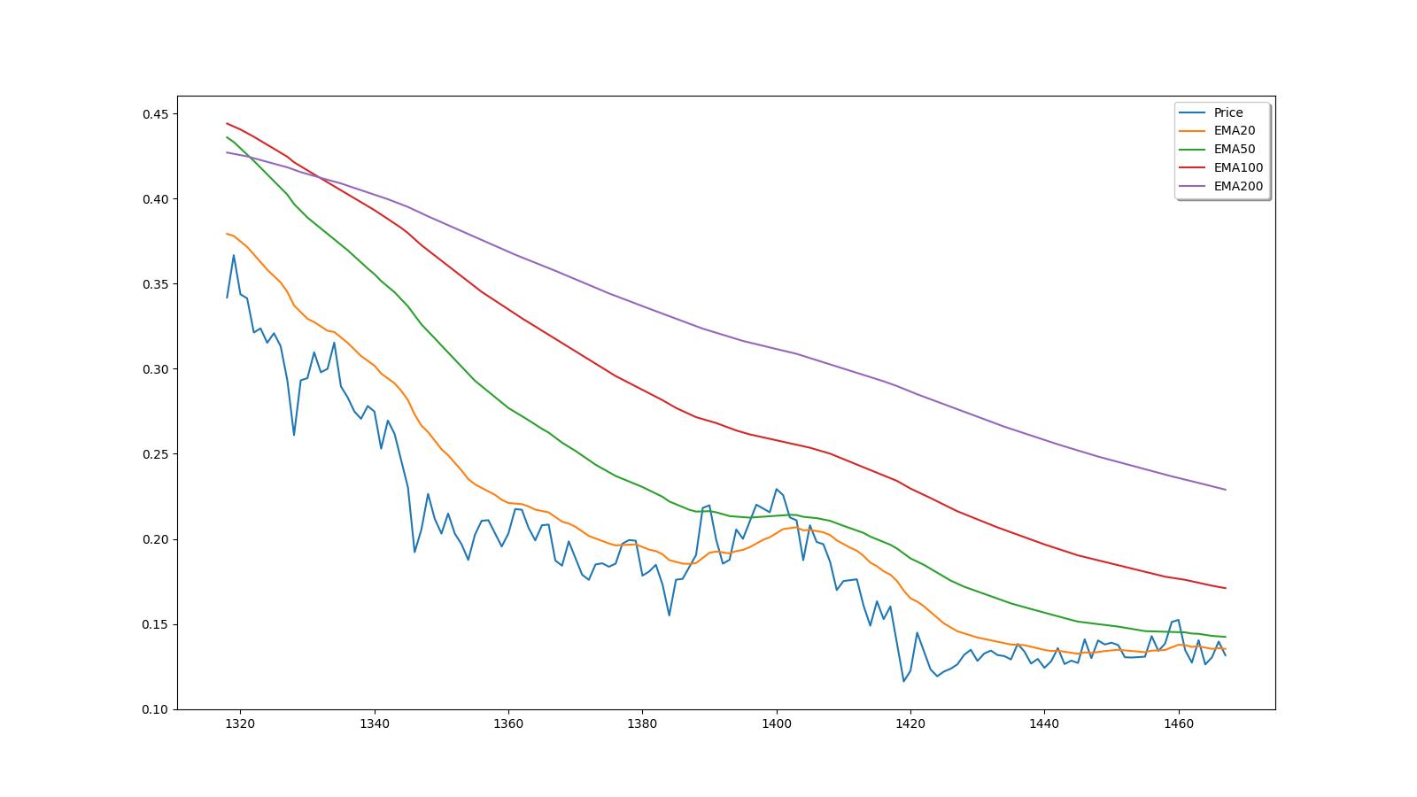 DexTools Exponential Moving Averages