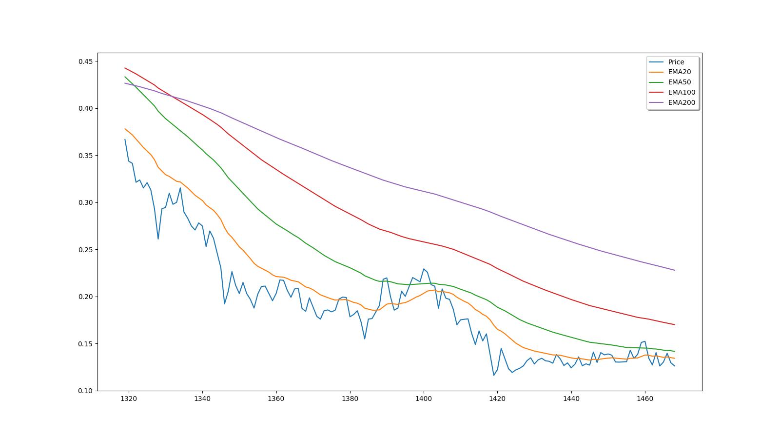 DexTools Exponential Moving Averages