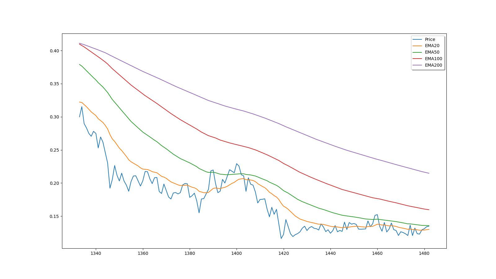 DexTools Exponential Moving Averages