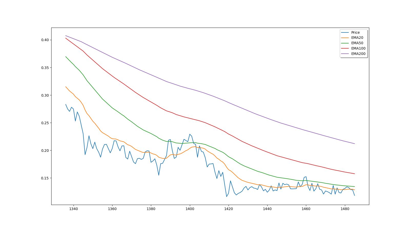DexTools Exponential Moving Averages