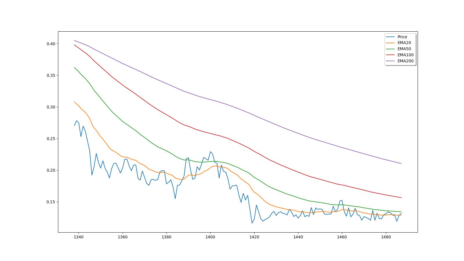 DexTools Exponential Moving Averages