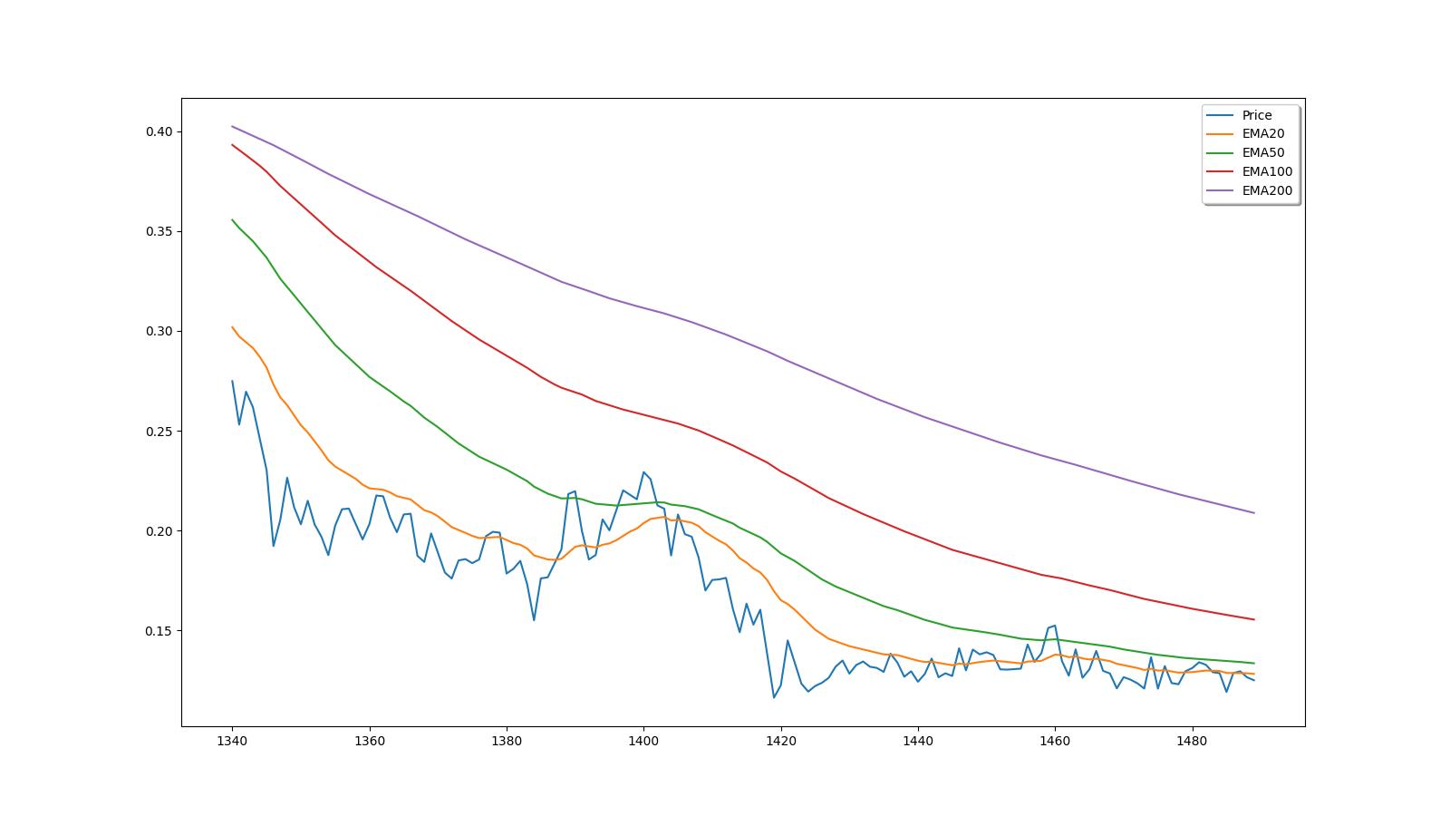 DexTools Exponential Moving Averages