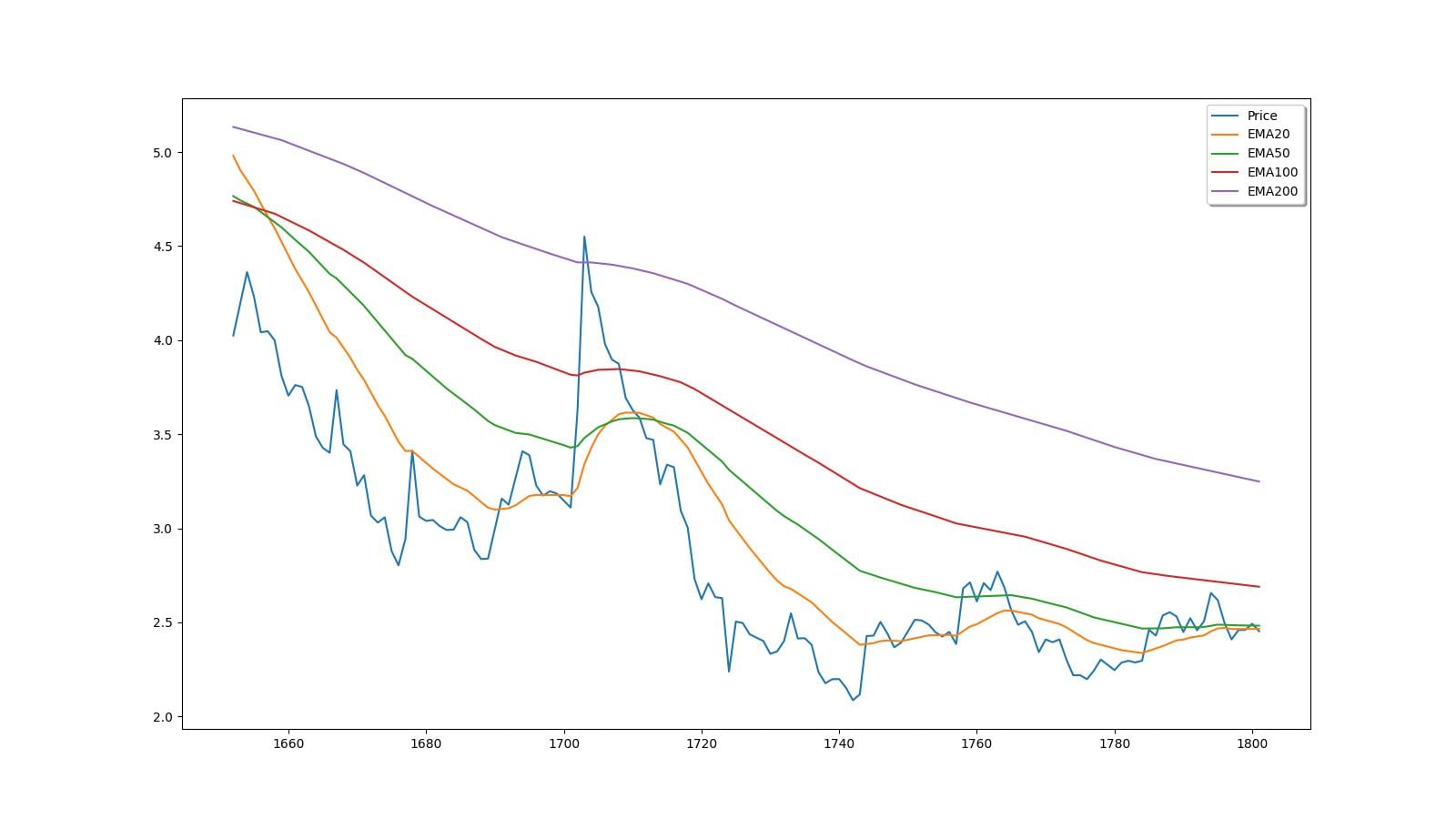 Internet Computer (IOU) Exponential Moving Averages