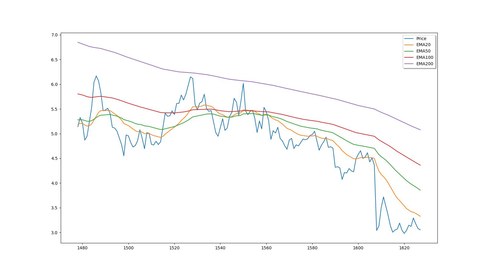 Internet Computer (IOU) Exponential Moving Averages