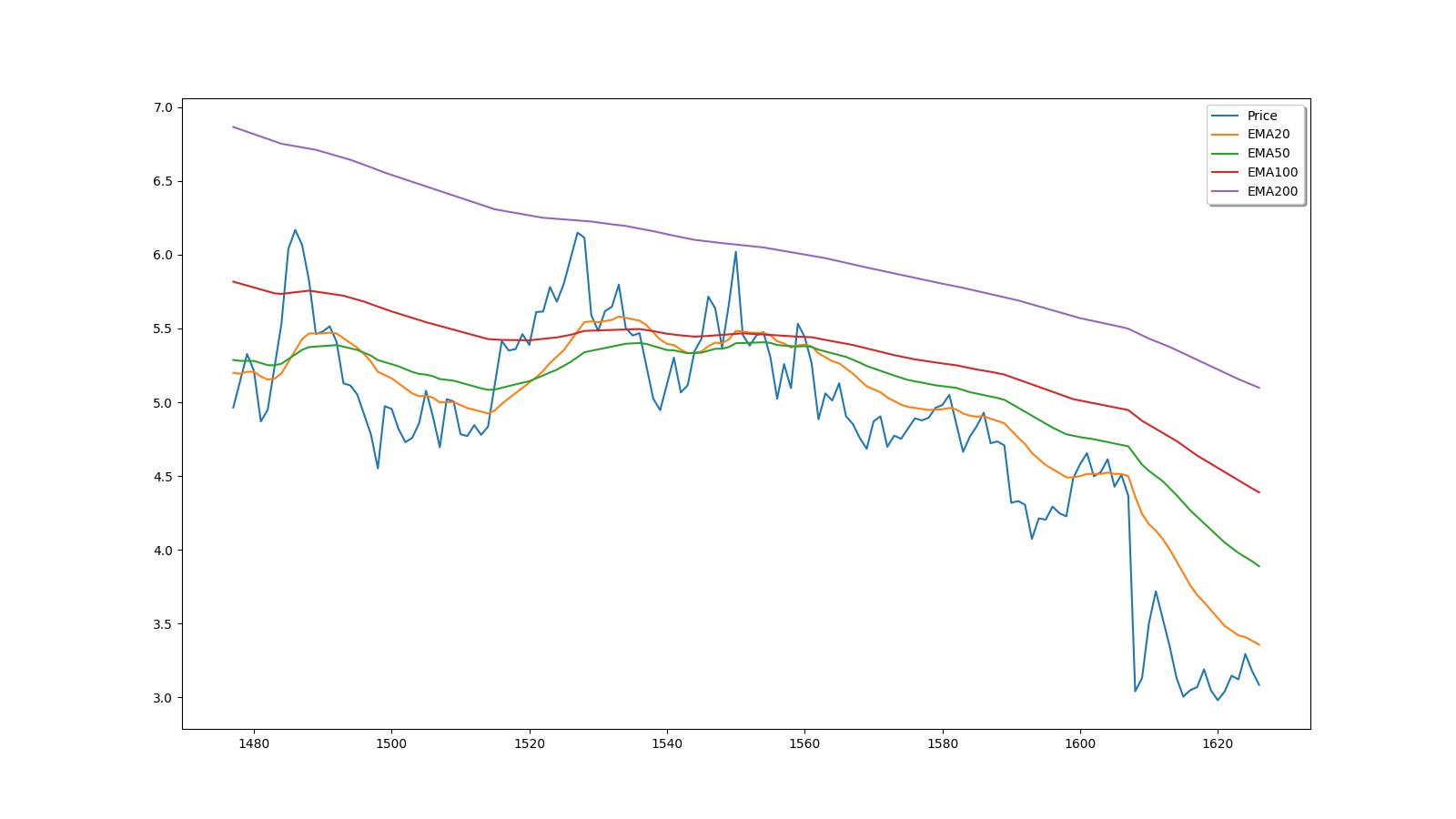 Internet Computer (IOU) Exponential Moving Averages