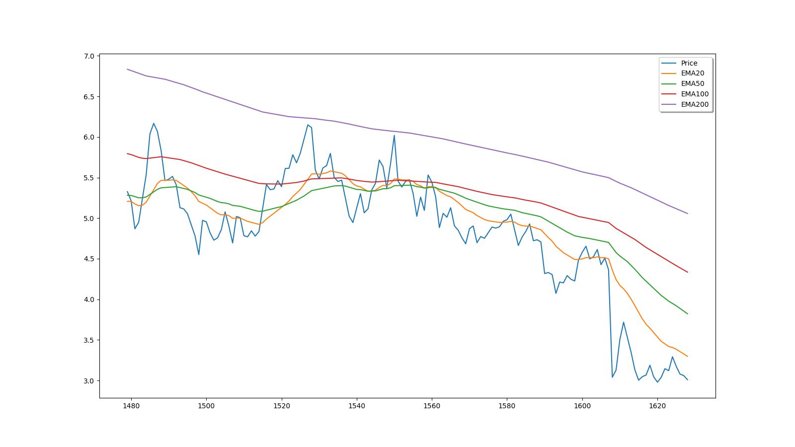 Internet Computer (IOU) Exponential Moving Averages