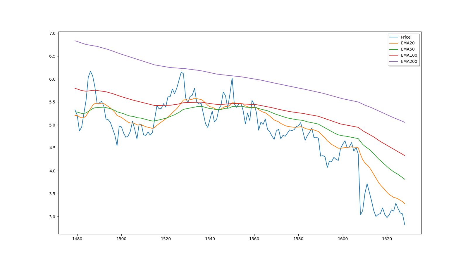 Internet Computer (IOU) Exponential Moving Averages