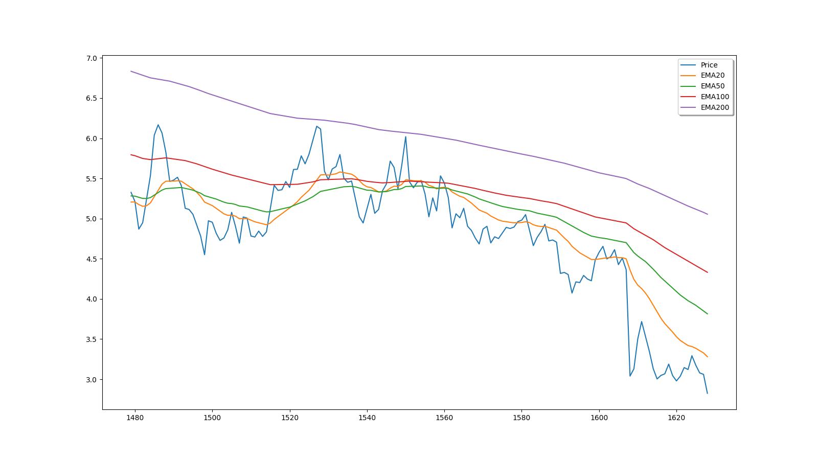 Internet Computer (IOU) Exponential Moving Averages