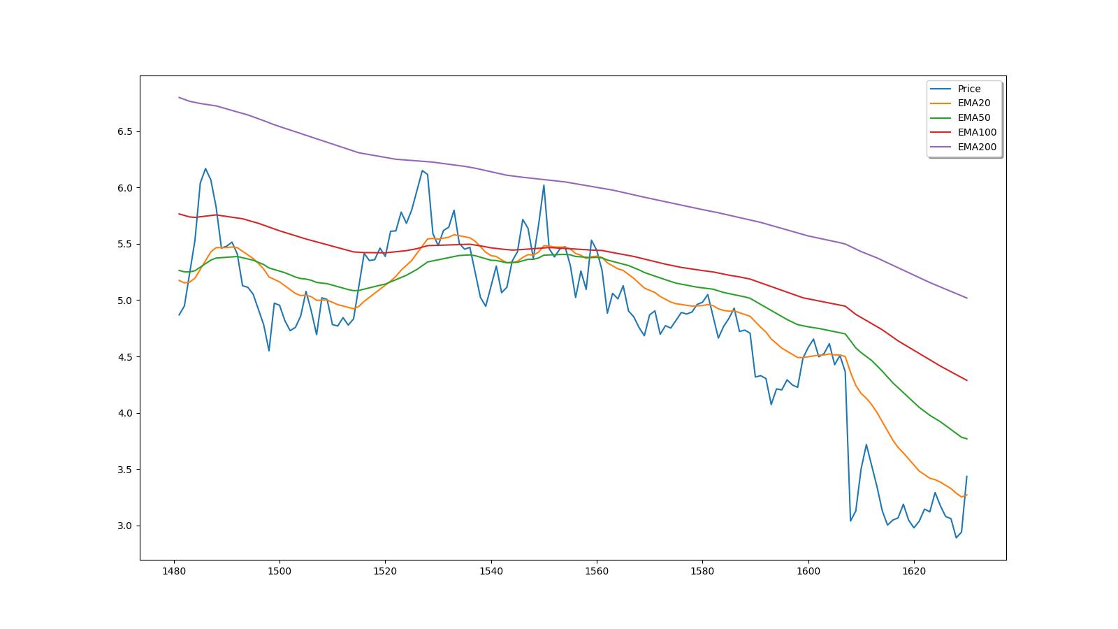 Internet Computer (IOU) Exponential Moving Averages