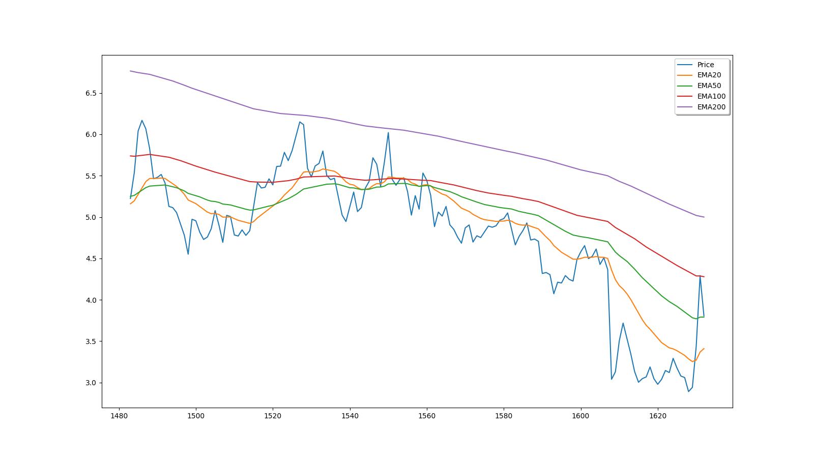 Internet Computer (IOU) Exponential Moving Averages