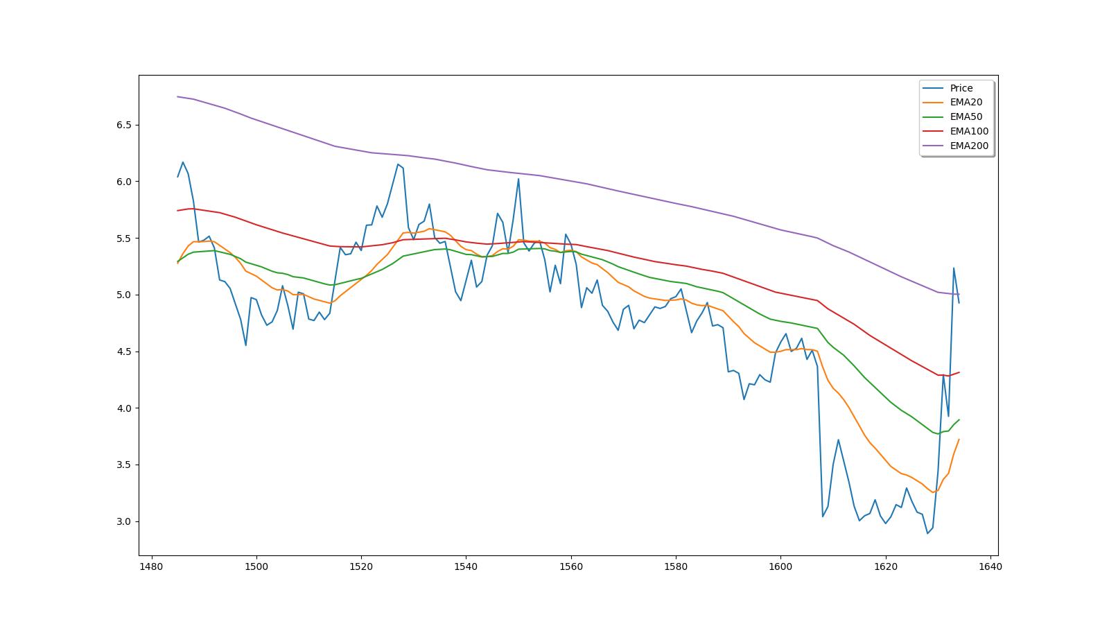 Internet Computer (IOU) Exponential Moving Averages