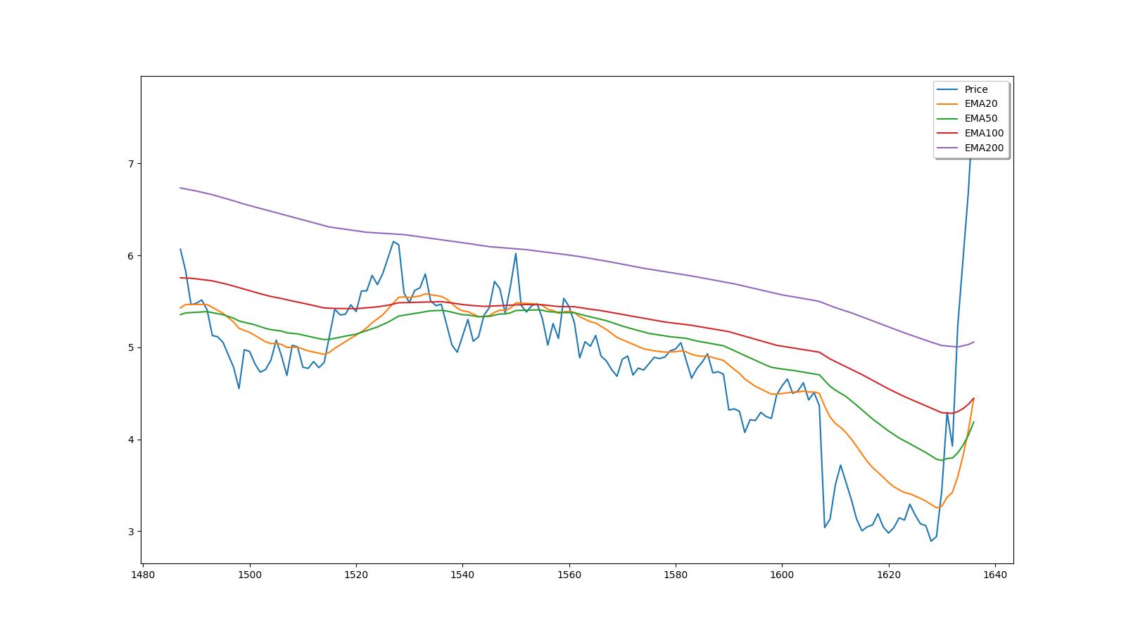 Internet Computer (IOU) Exponential Moving Averages