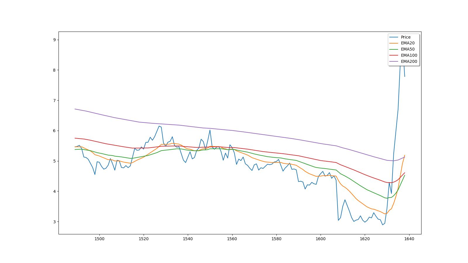 Internet Computer (IOU) Exponential Moving Averages