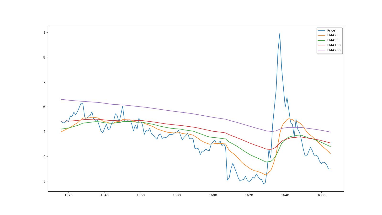 Internet Computer (IOU) Exponential Moving Averages