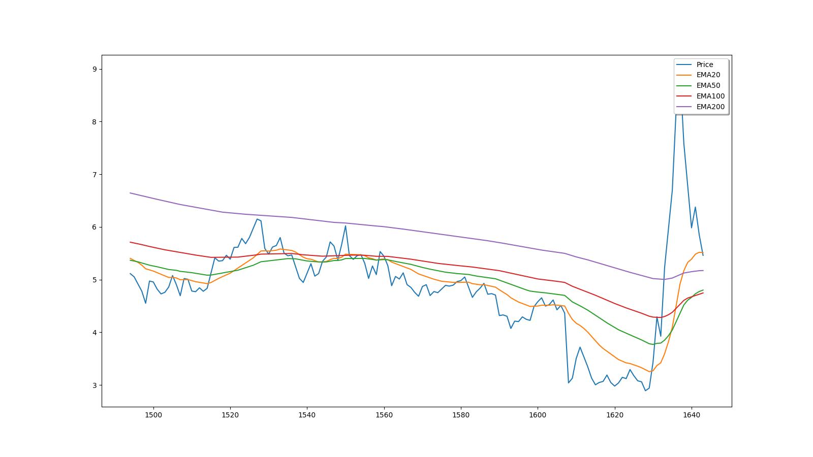 Internet Computer (IOU) Exponential Moving Averages