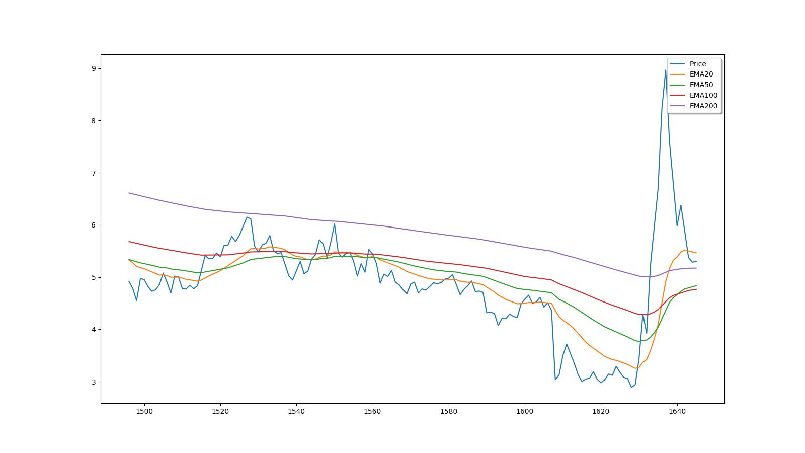 Internet Computer (IOU) Exponential Moving Averages
