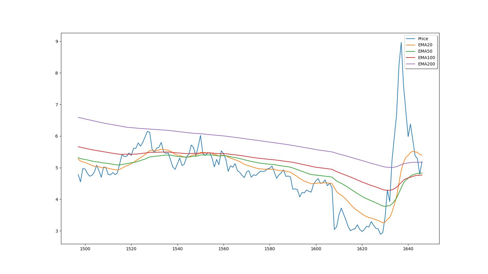 Internet Computer (IOU) Exponential Moving Averages