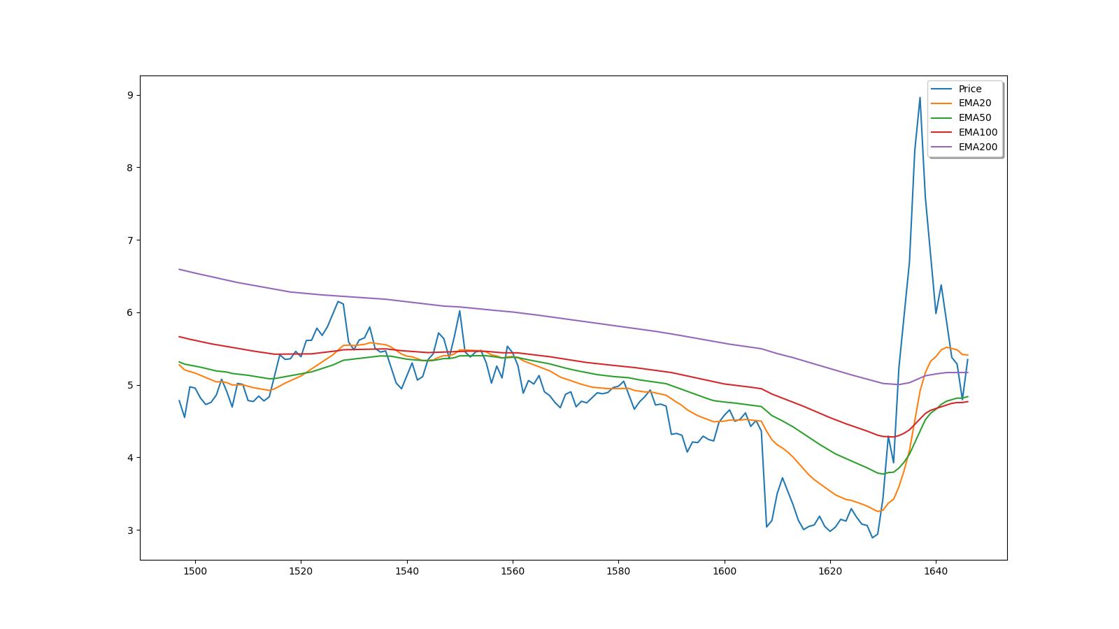 Internet Computer (IOU) Exponential Moving Averages