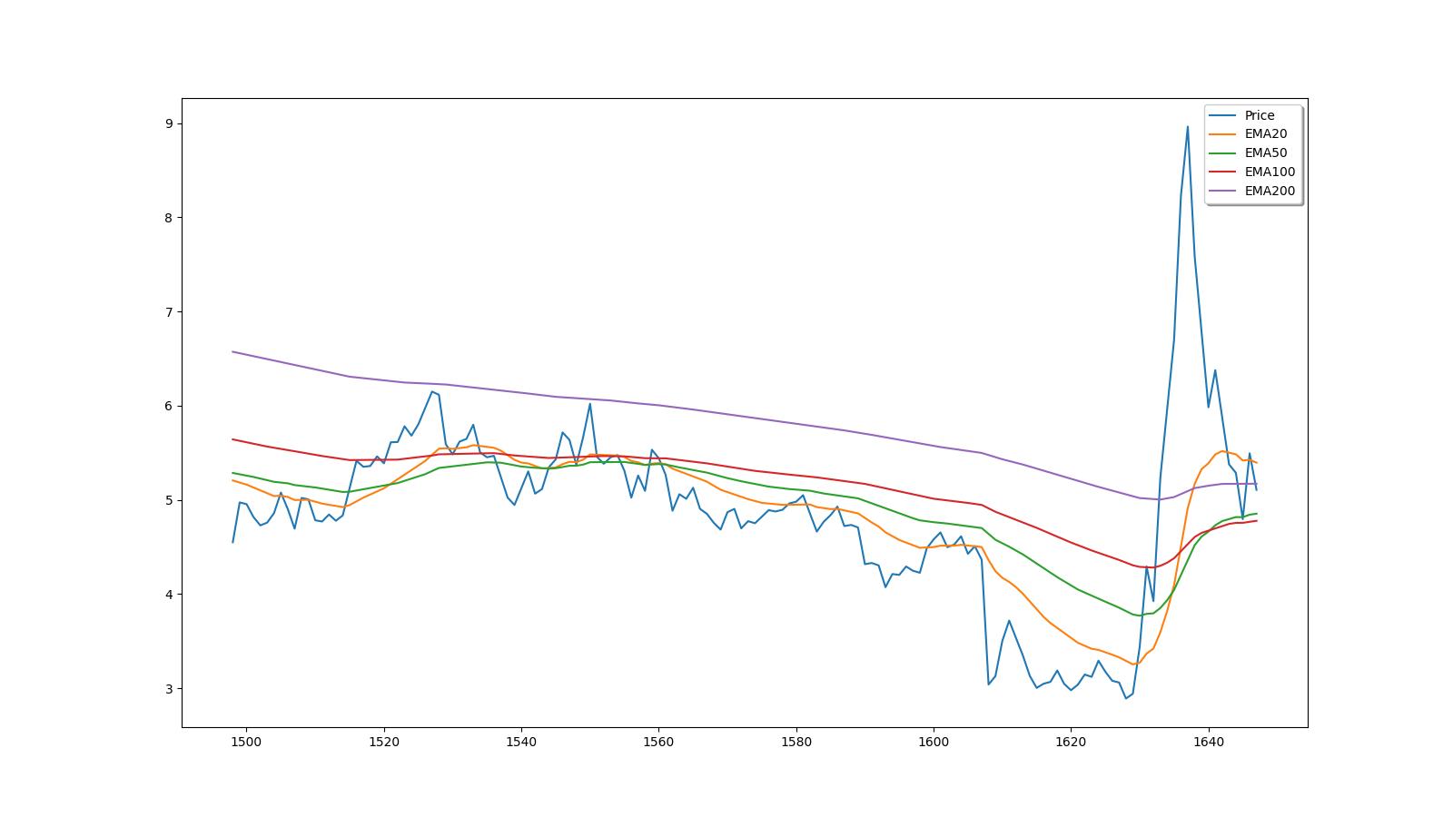 Internet Computer (IOU) Exponential Moving Averages