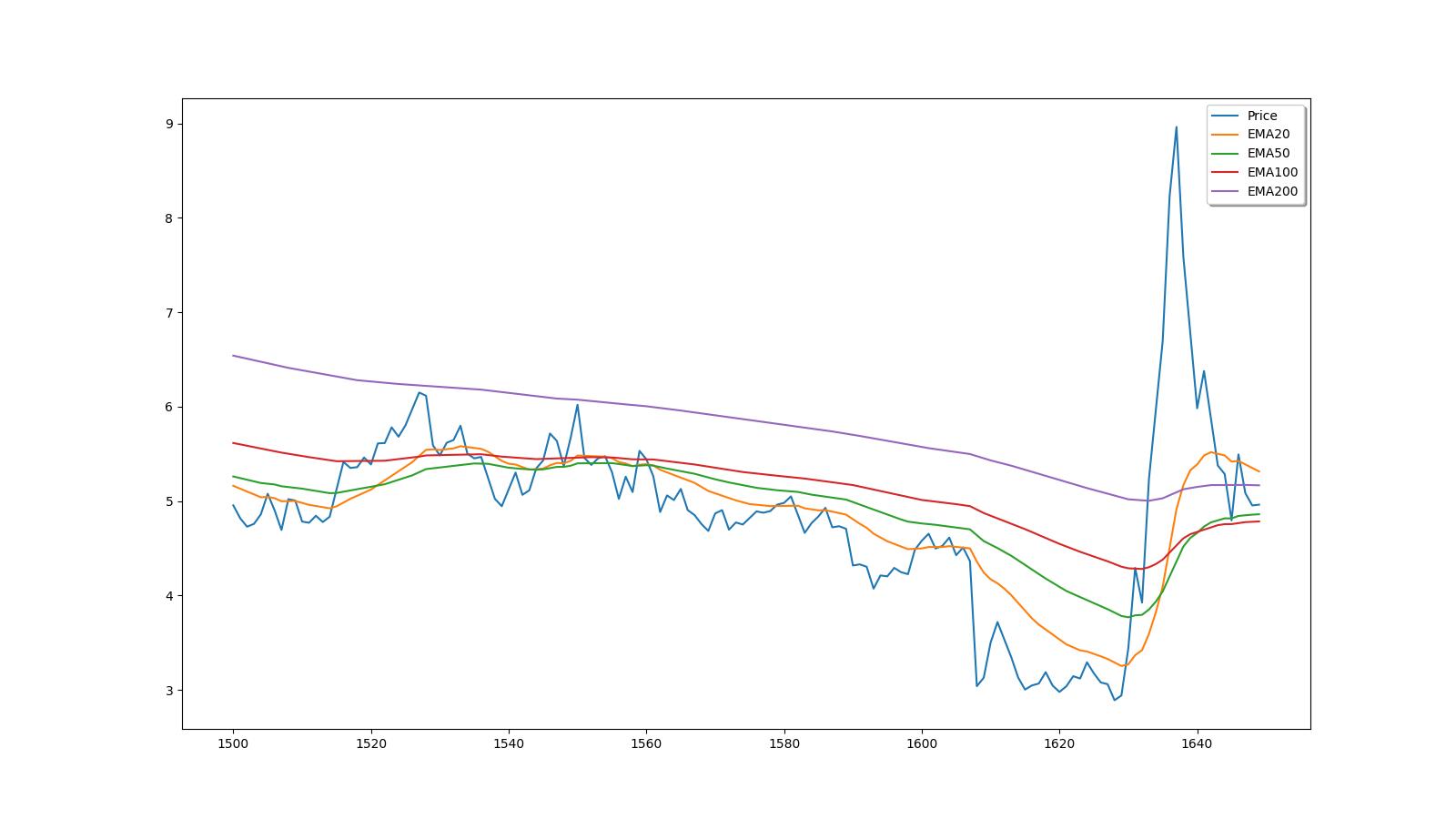 Internet Computer (IOU) Exponential Moving Averages