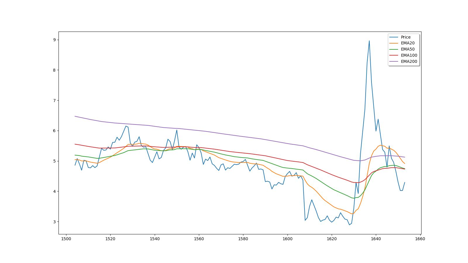 Internet Computer (IOU) Exponential Moving Averages