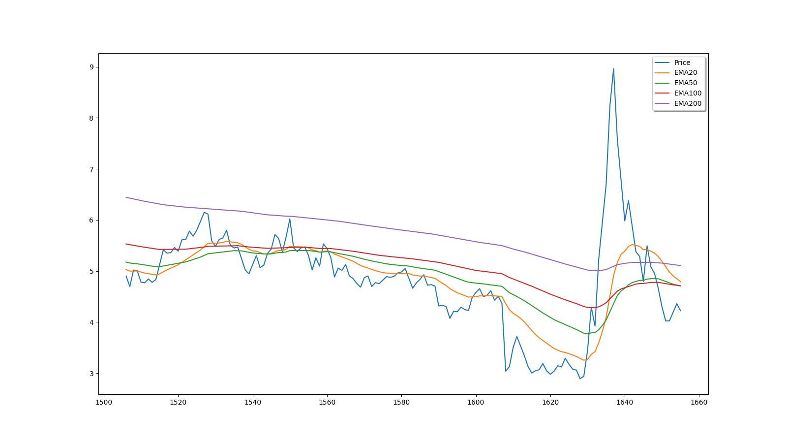 Internet Computer (IOU) Exponential Moving Averages