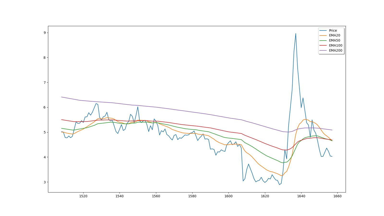 Internet Computer (IOU) Exponential Moving Averages