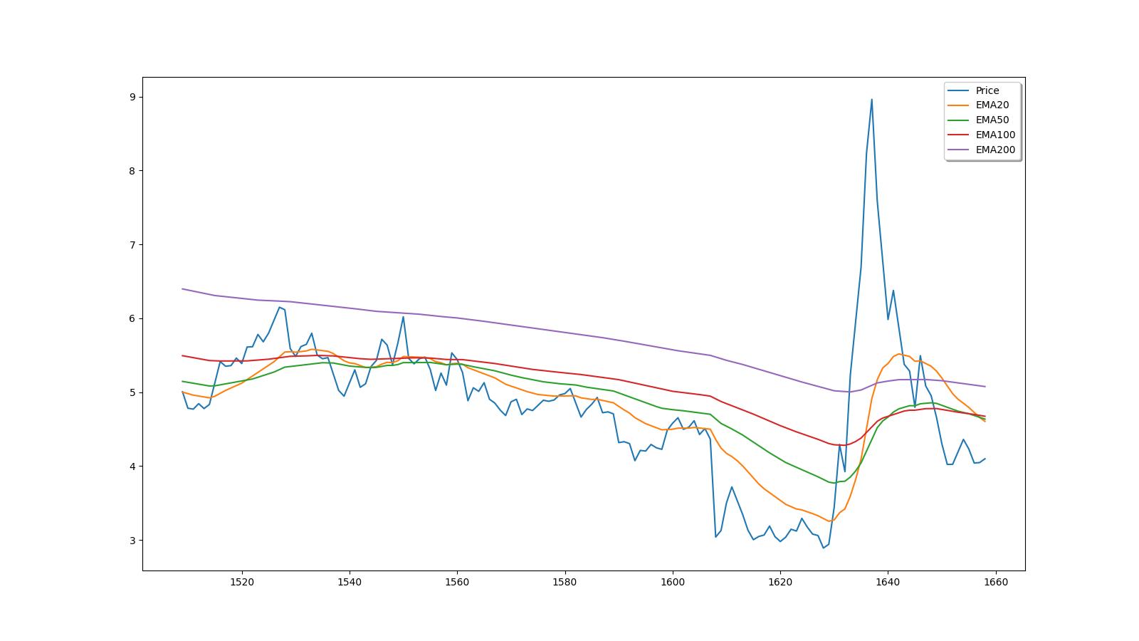 Internet Computer (IOU) Exponential Moving Averages