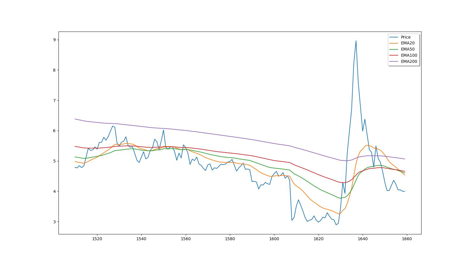 Internet Computer (IOU) Exponential Moving Averages