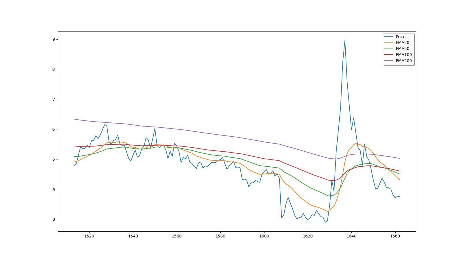 Internet Computer (IOU) Exponential Moving Averages