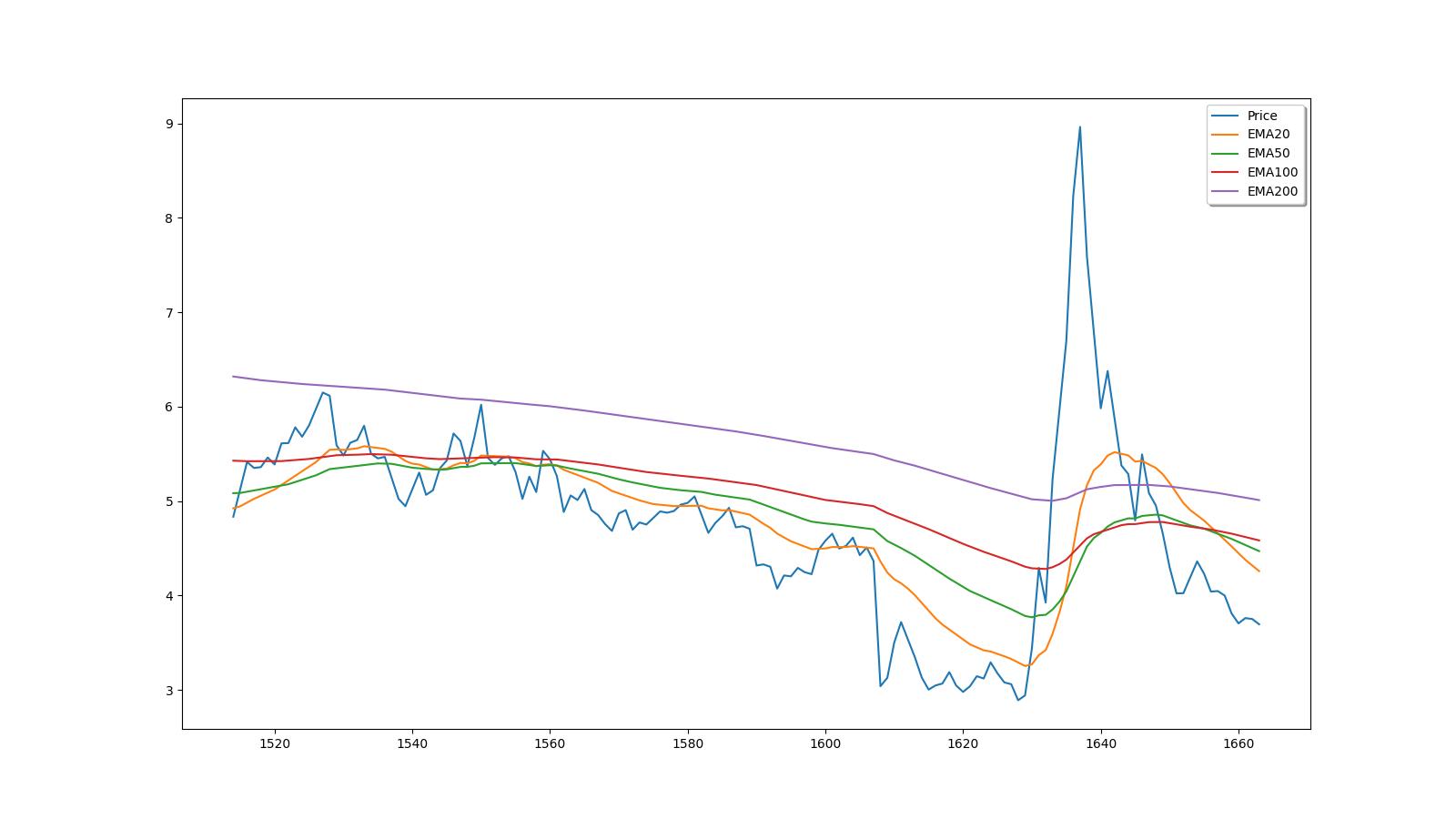 Internet Computer (IOU) Exponential Moving Averages