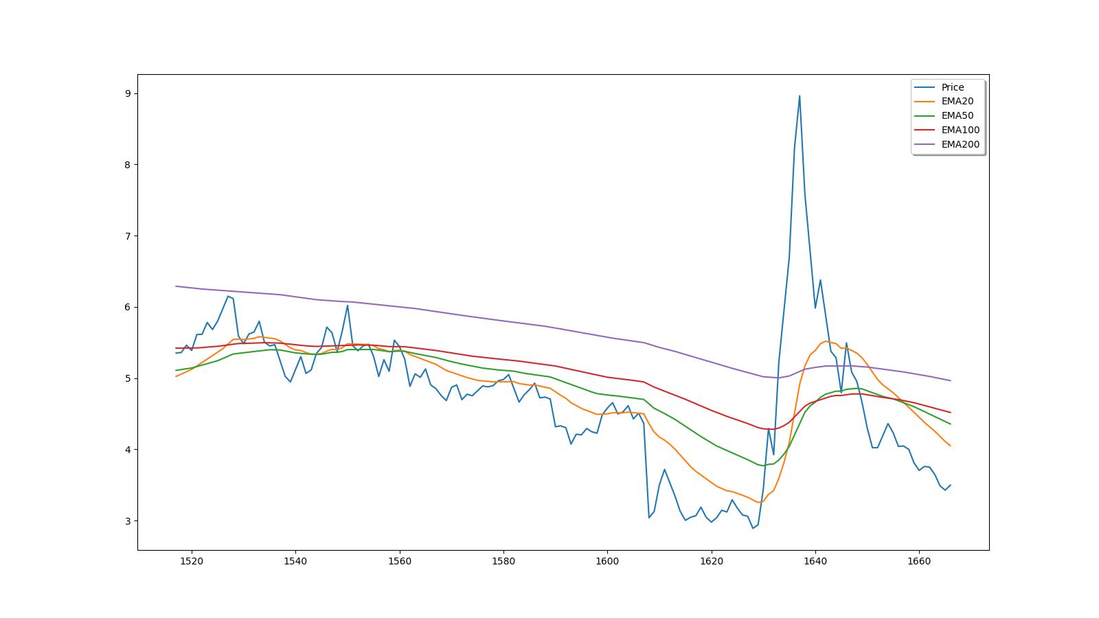 Internet Computer (IOU) Exponential Moving Averages