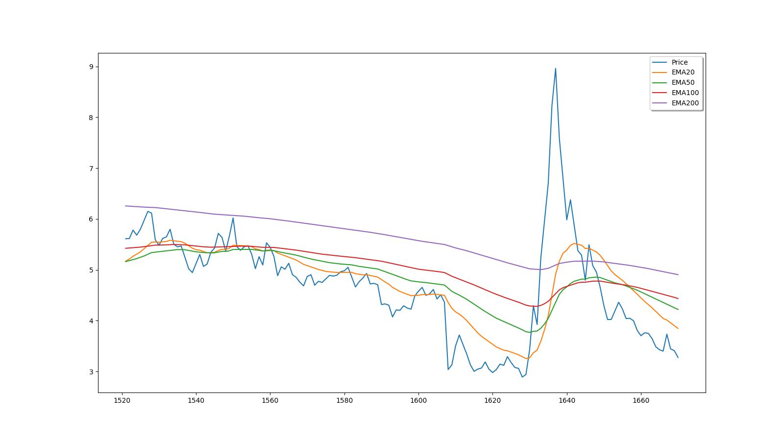 Internet Computer (IOU) Exponential Moving Averages