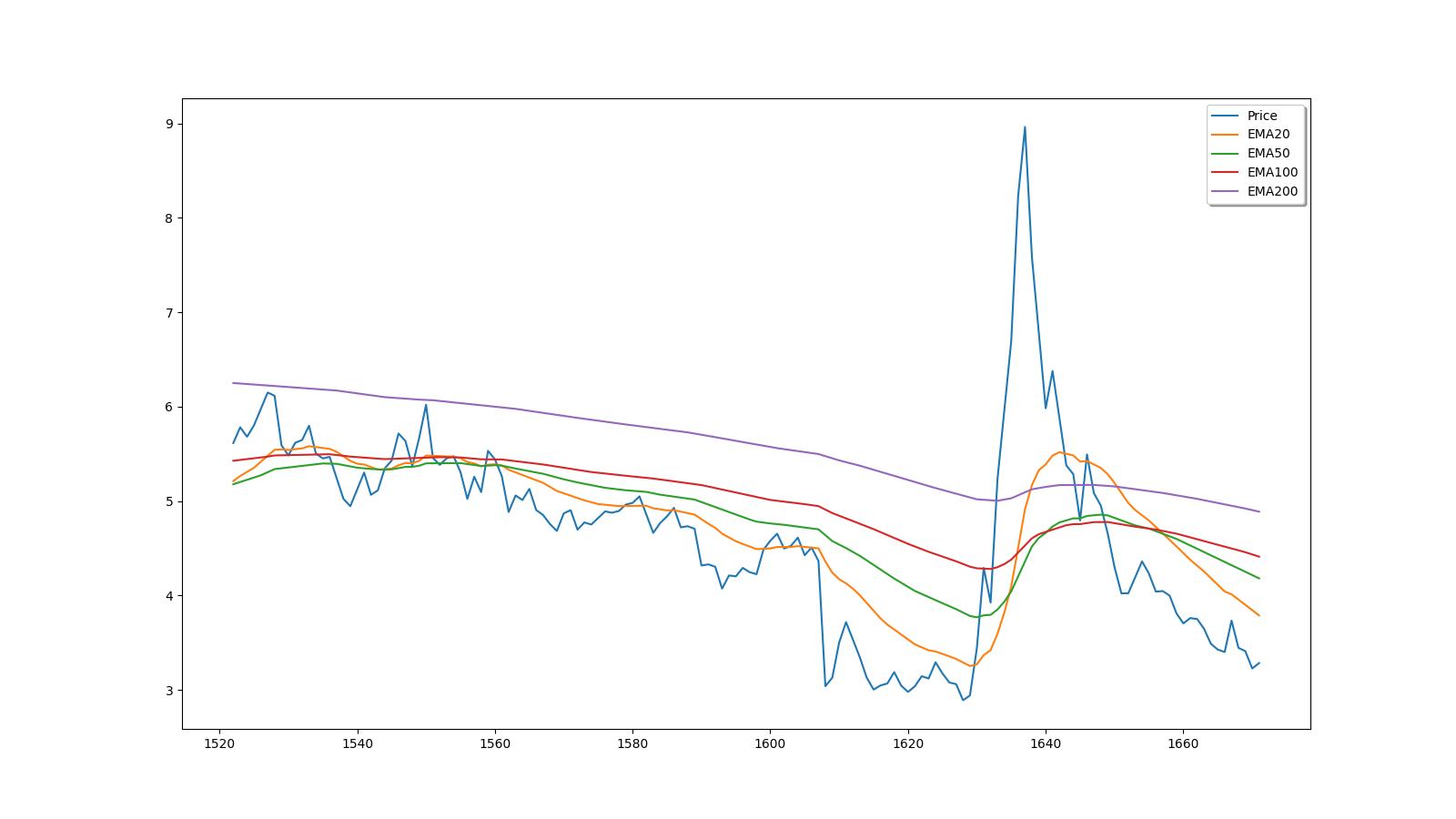 Internet Computer (IOU) Exponential Moving Averages