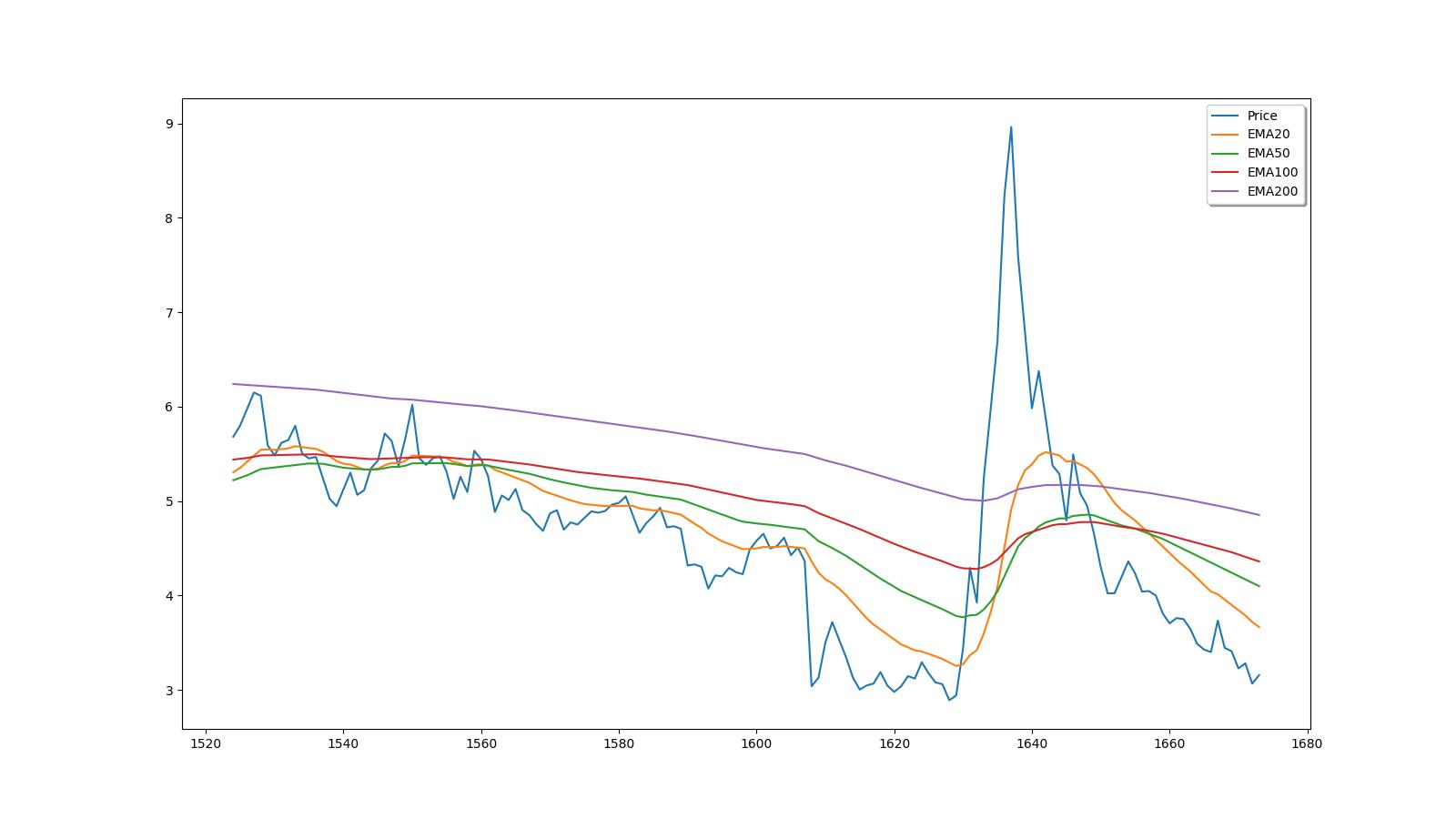 Internet Computer (IOU) Exponential Moving Averages