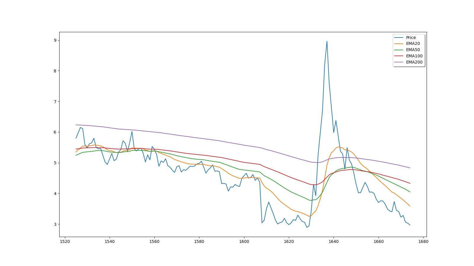 Internet Computer (IOU) Exponential Moving Averages
