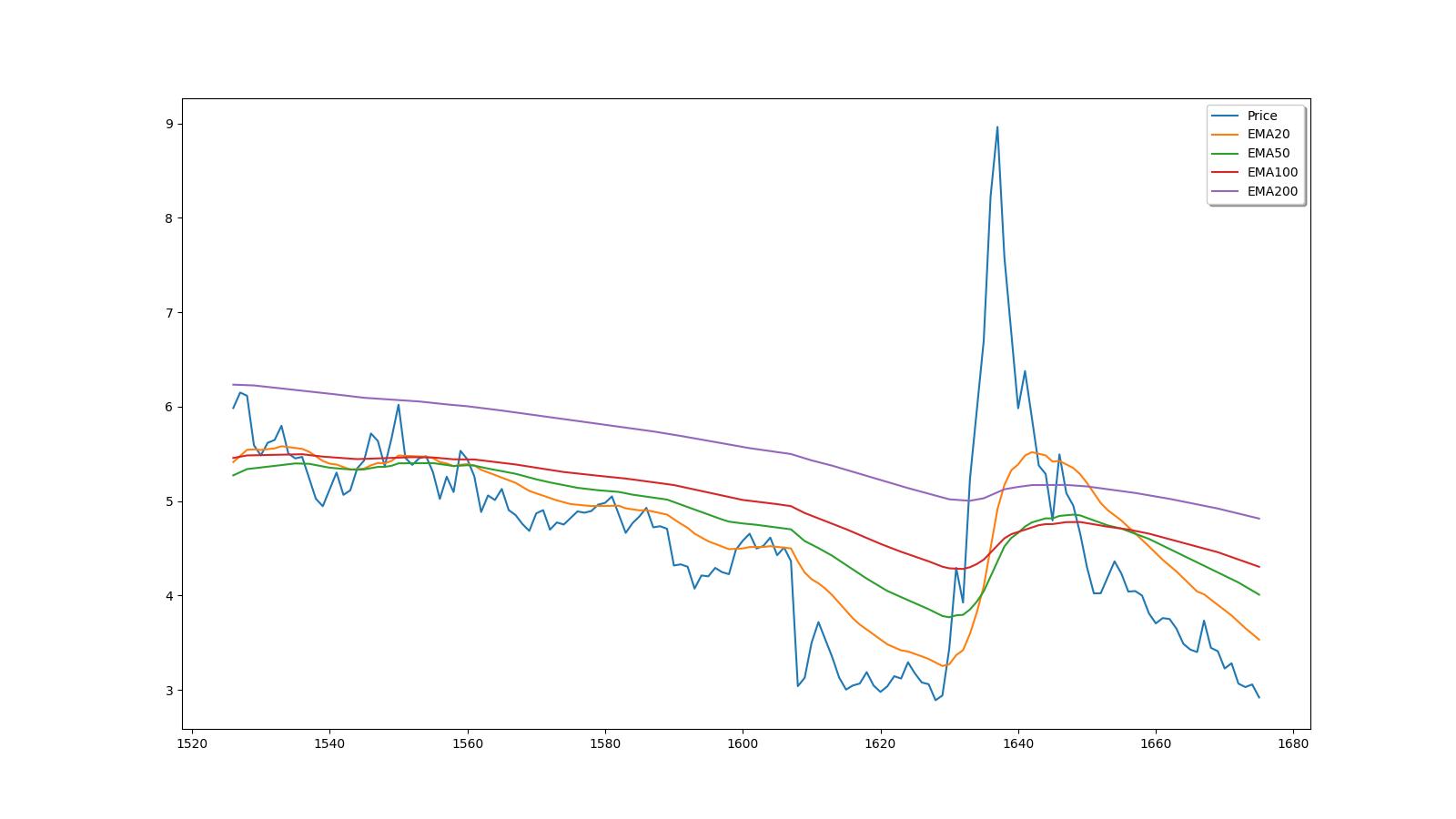Internet Computer (IOU) Exponential Moving Averages