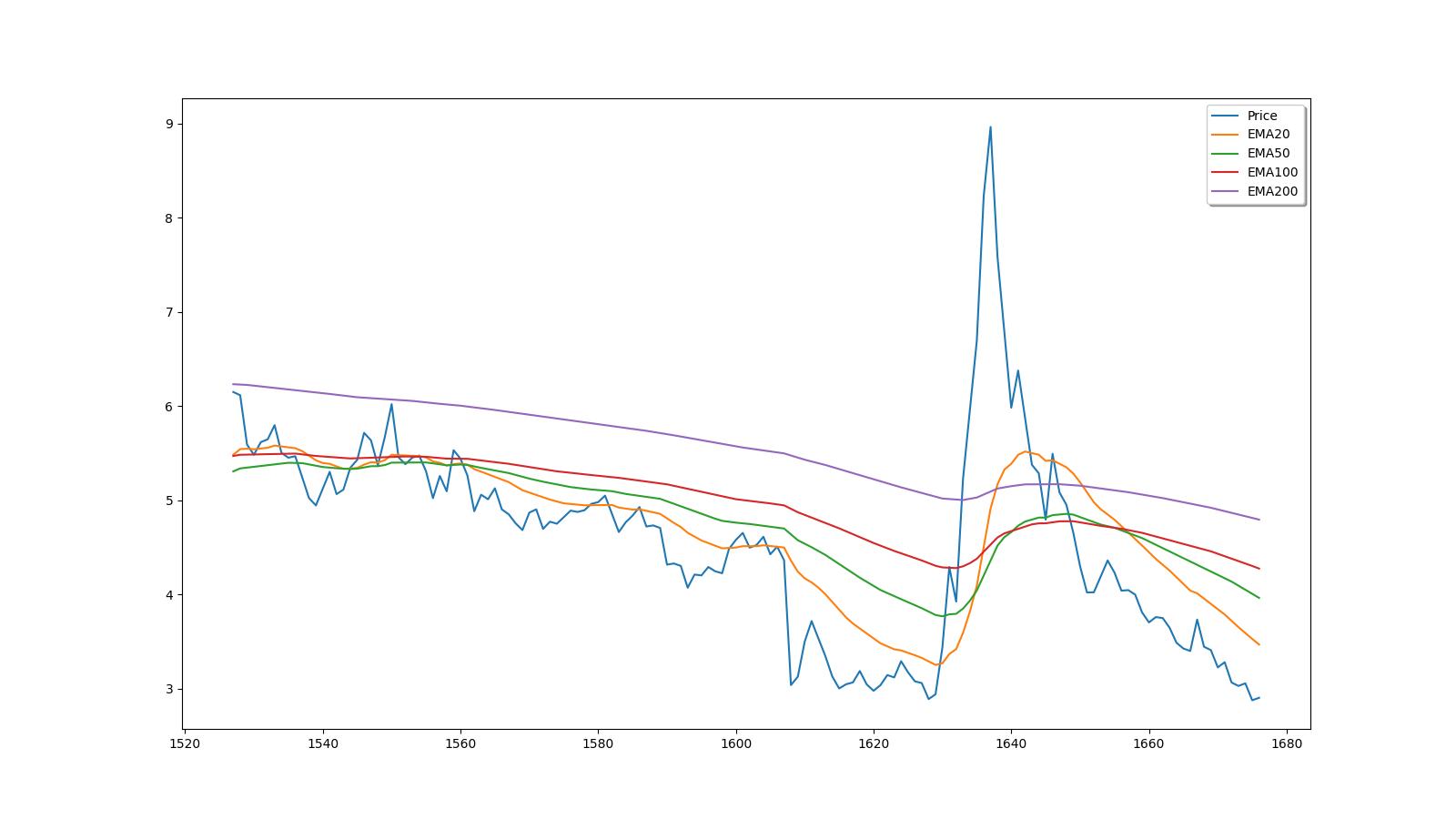 Internet Computer (IOU) Exponential Moving Averages