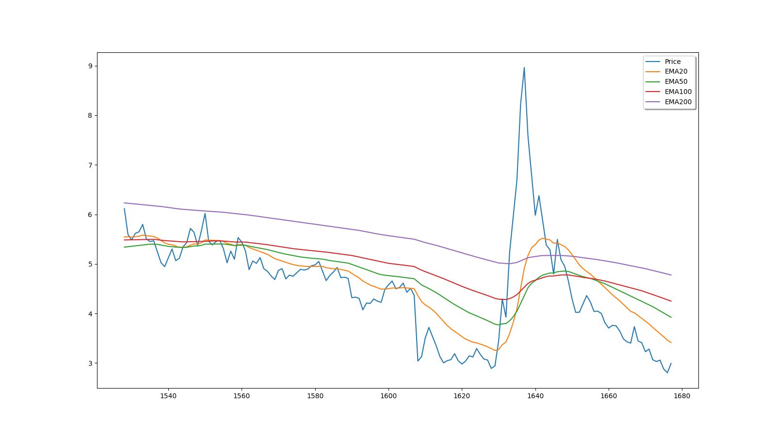 Internet Computer (IOU) Exponential Moving Averages
