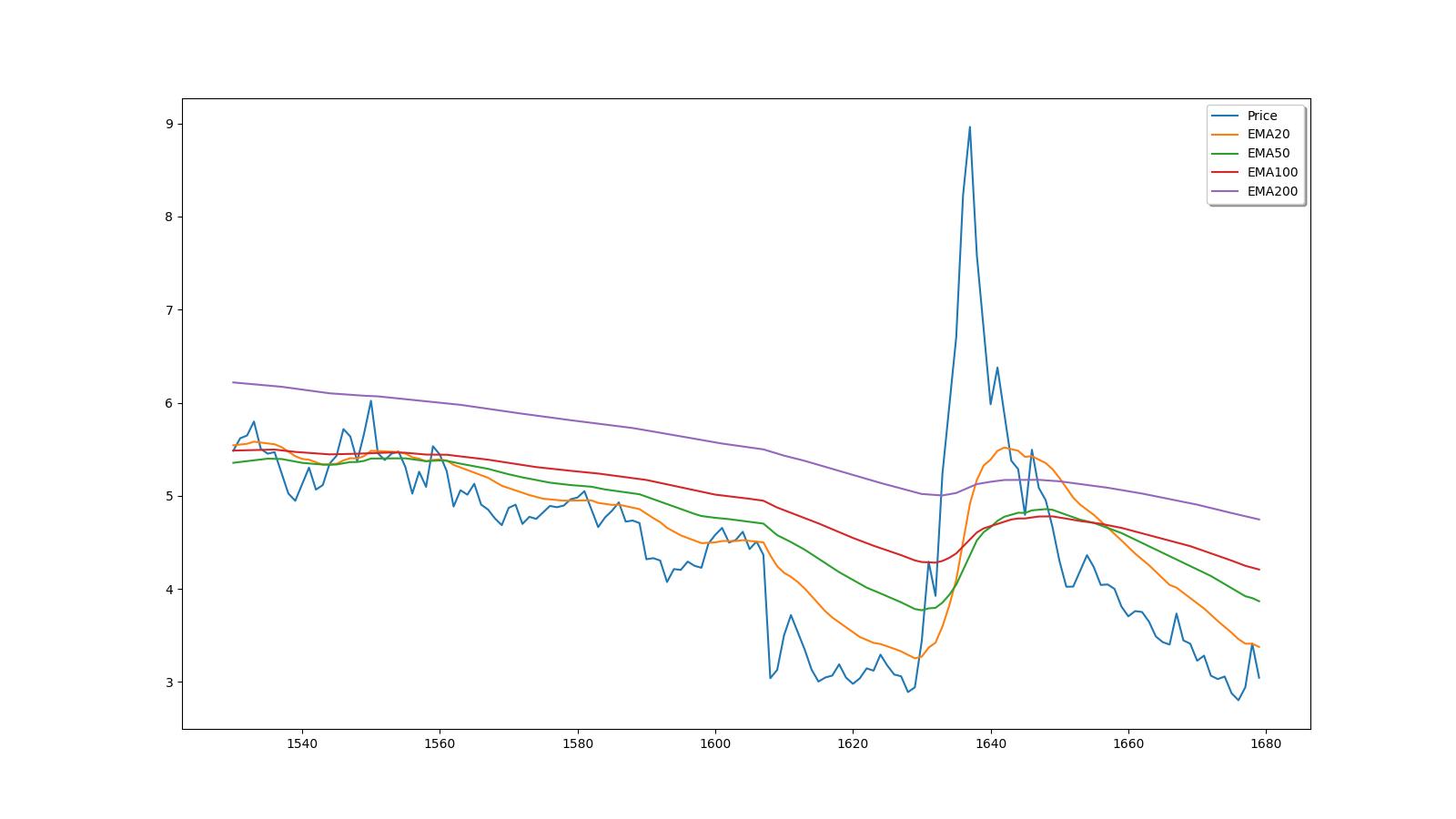 Internet Computer (IOU) Exponential Moving Averages