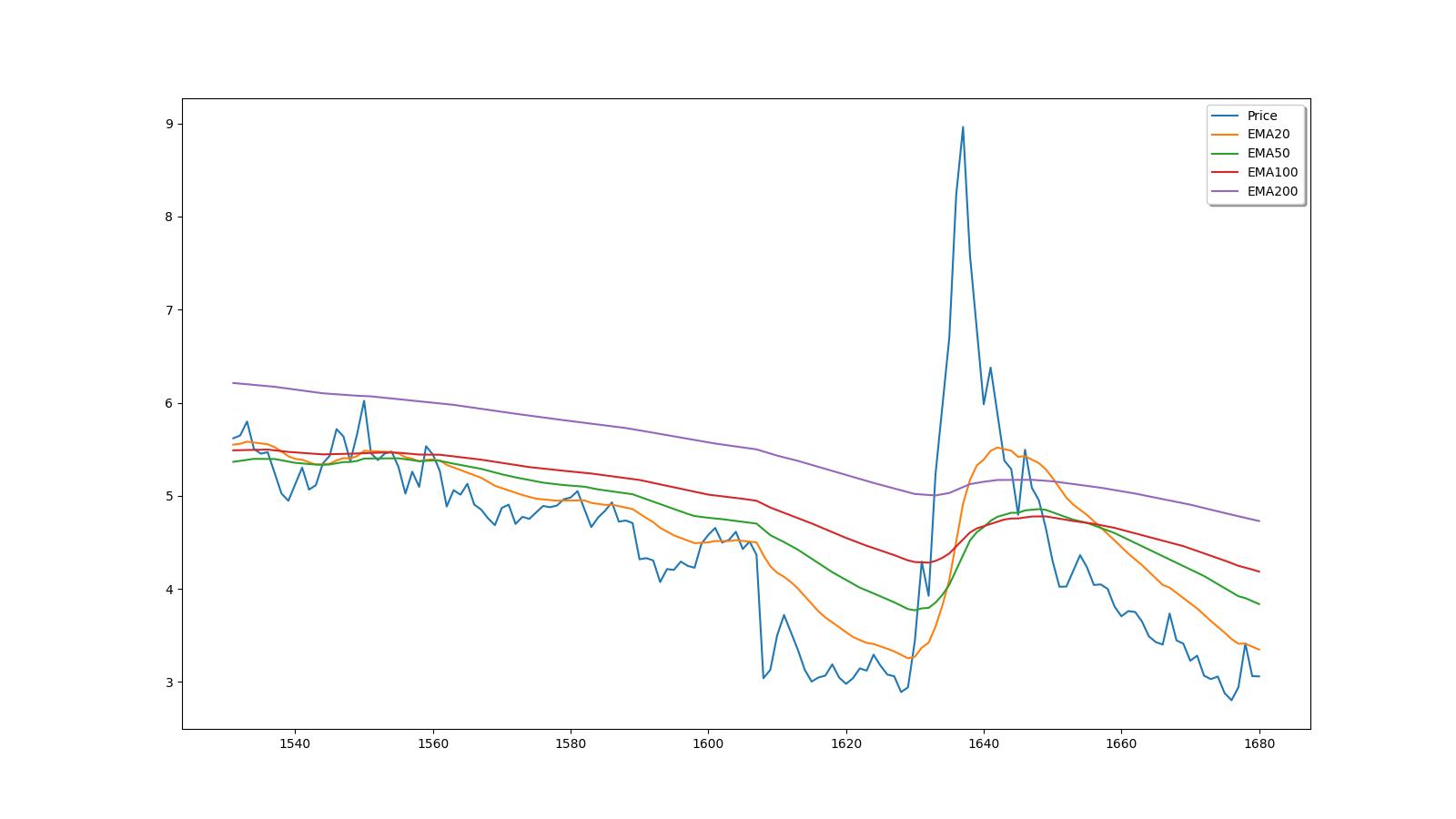 Internet Computer (IOU) Exponential Moving Averages