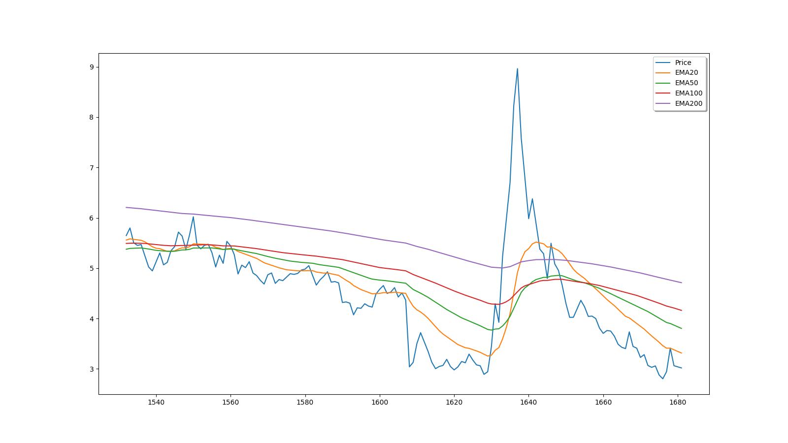 Internet Computer (IOU) Exponential Moving Averages