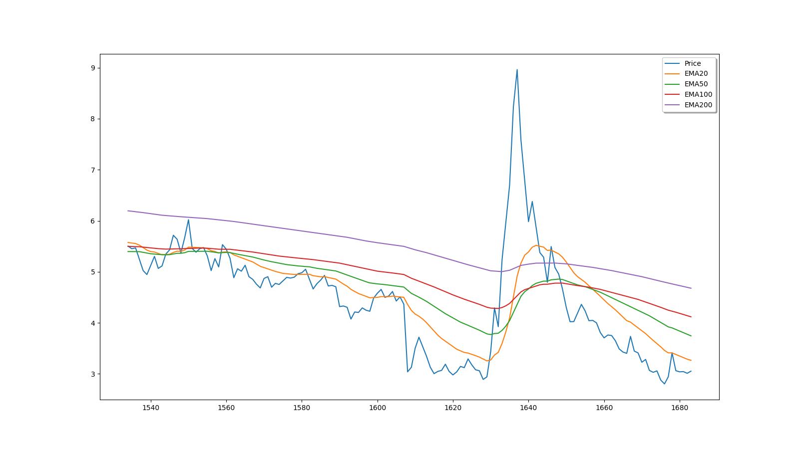 Internet Computer (IOU) Exponential Moving Averages