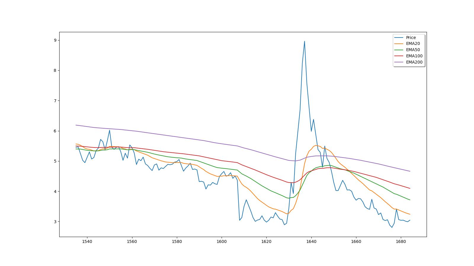 Internet Computer (IOU) Exponential Moving Averages