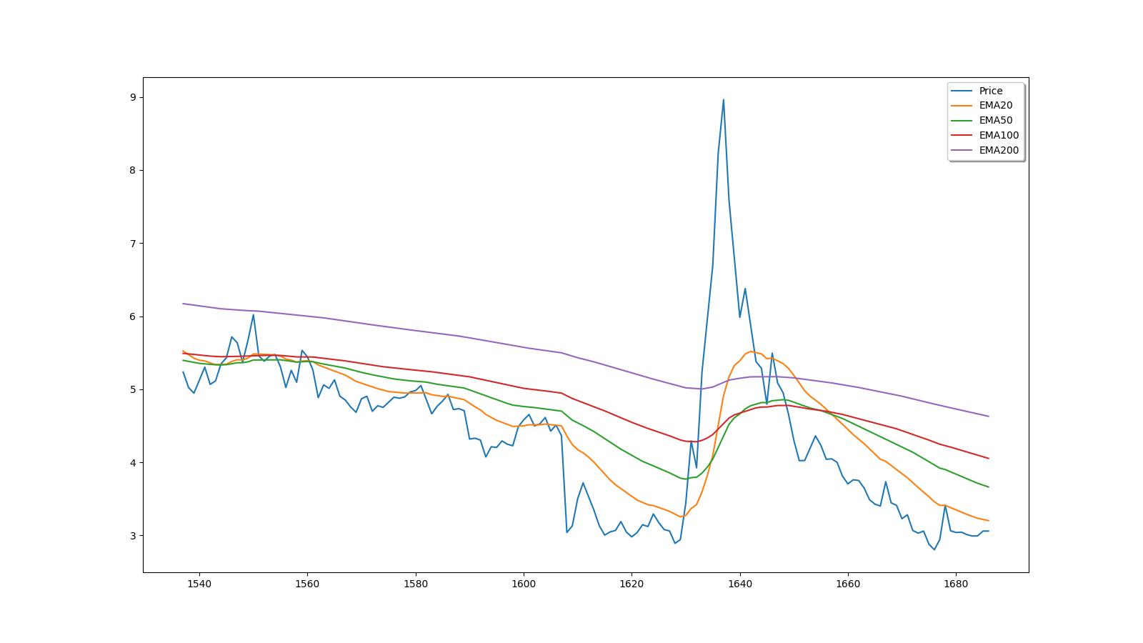 Internet Computer (IOU) Exponential Moving Averages