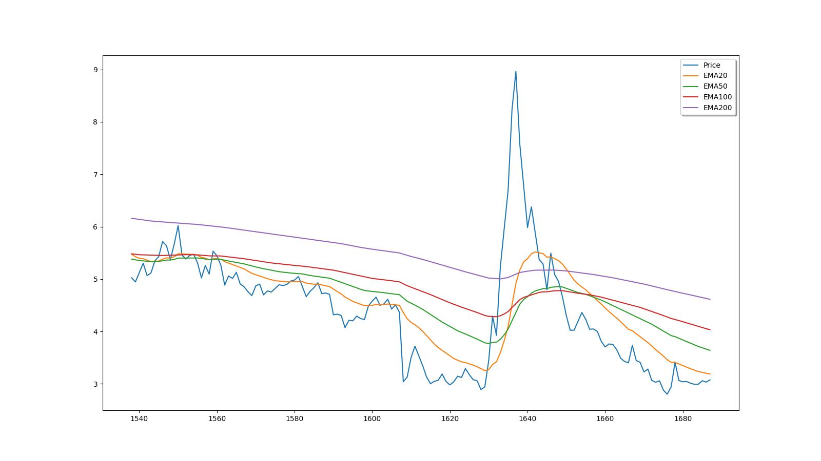 Internet Computer (IOU) Exponential Moving Averages